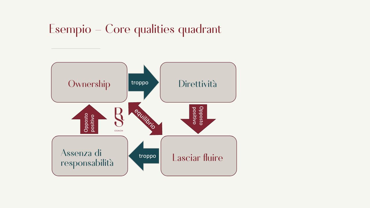 il Modello delle Competenze Chiave di Daniel Ofman